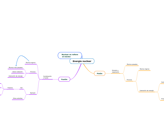 Energía nuclear - Mind Map